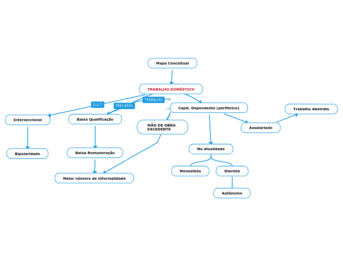 Mapa Conceitual - Mind Map